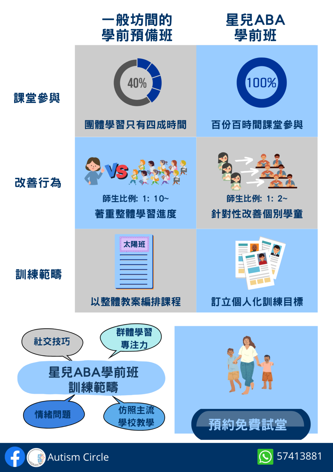 ABA學前訓練班 - Autism Circle 星兒發展中心
